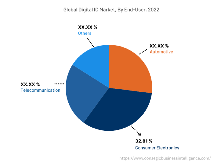 Digital IC Market Size| Global Industry Report 2023-2031