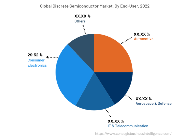 Discrete Semiconductor Market Size, Share | Forecast To 2031