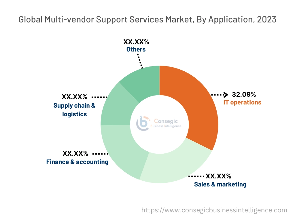 Multi-vendor Support Services Market Size, Industry Analysis, 2031